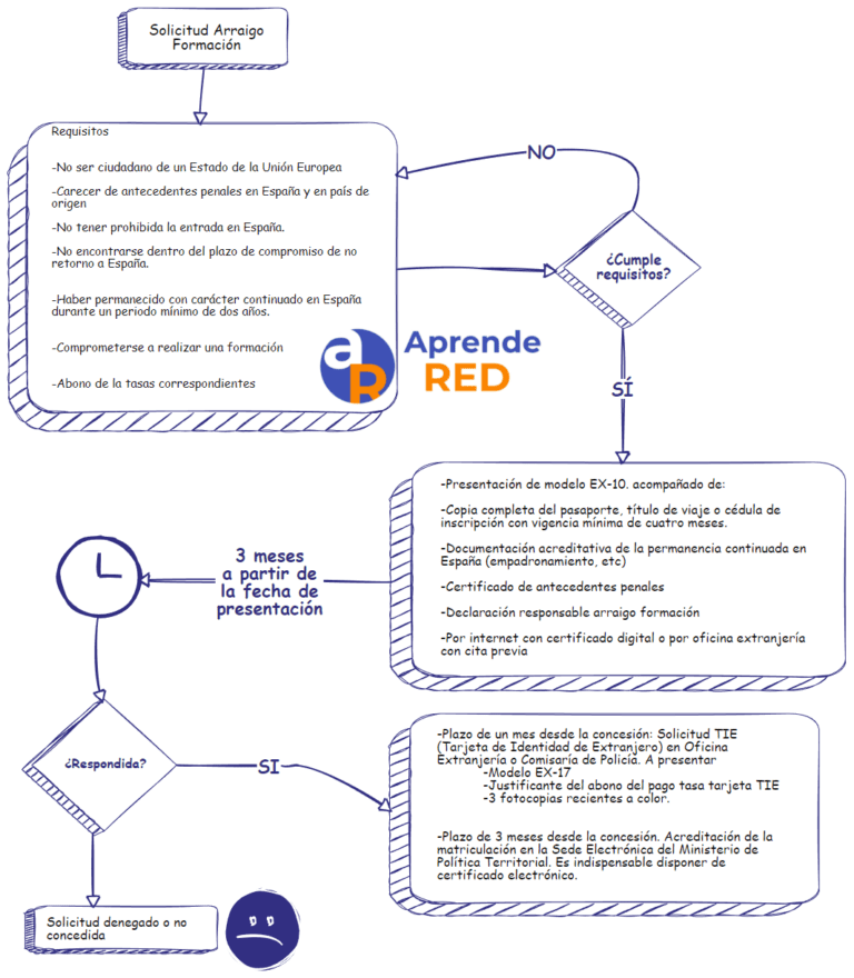 Guía para tramitar el arraigo por formación - APRENDE RED